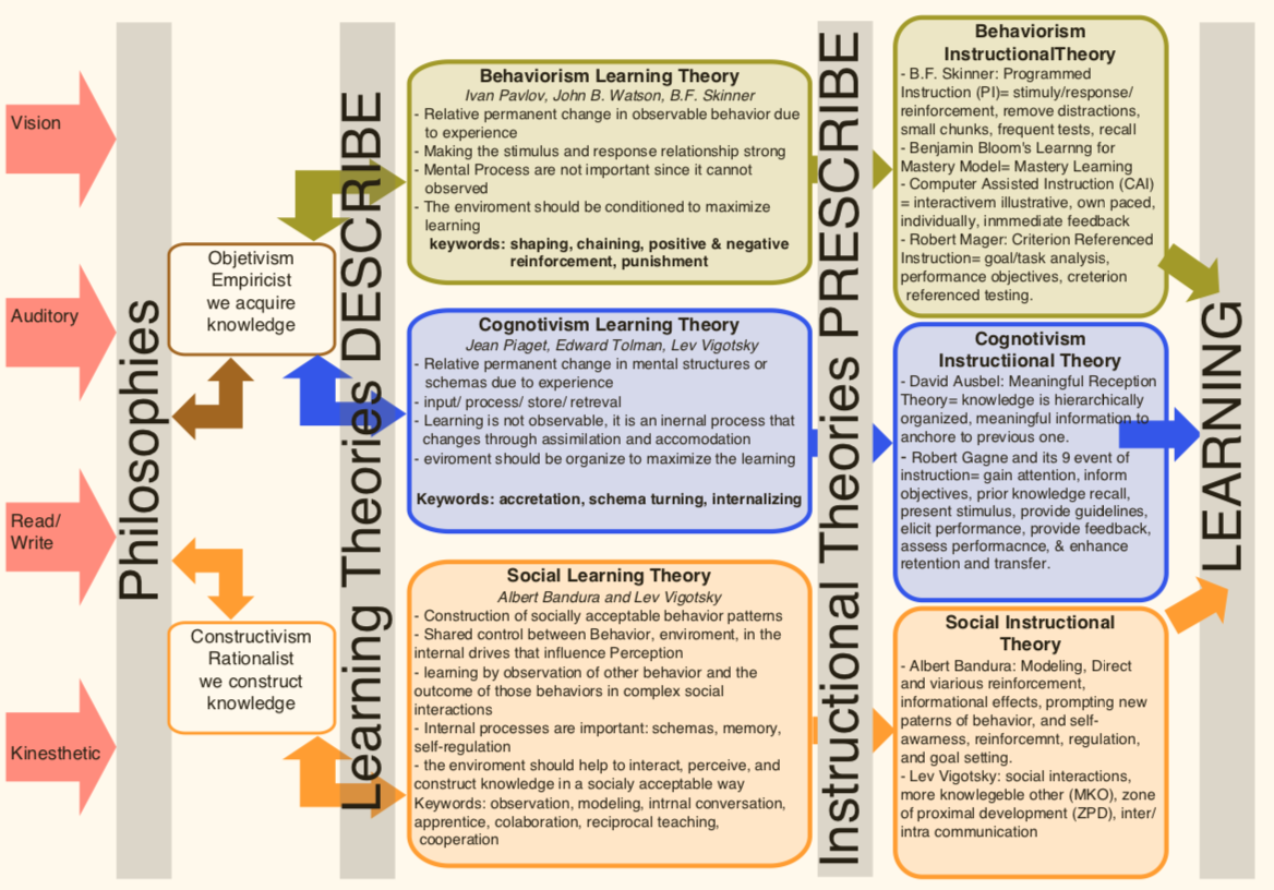 course-summary-delafe-idd-e-portfolio